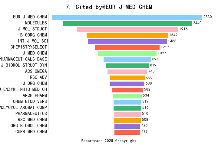 期刊影响因子2024/2025: EUROPEAN JOURNAL OF MEDICINAL CHEMISTRY, EUR J MED ...