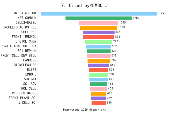 期刊影响因子2024/2025: EMBO JOURNAL, EMBO J, ISSN:0261-4189, eISSN:1460-2075