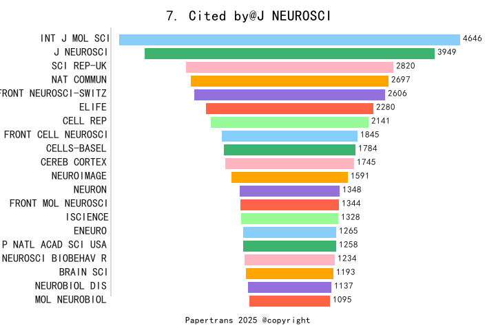 期刊影响因子2024/2025: JOURNAL OF NEUROSCIENCE, J NEUROSCI, ISSN:0270-6474, eISSN:1529-2401