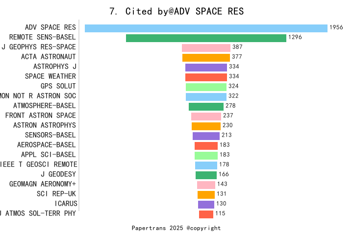 期刊影响因子2024/2025: ADVANCES IN SPACE RESEARCH, ADV SPACE RES, ISSN:0273 ...