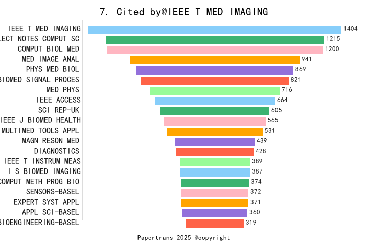 期刊影响因子2024/2025: IEEE TRANSACTIONS ON MEDICAL IMAGING, IEEE T MED ...