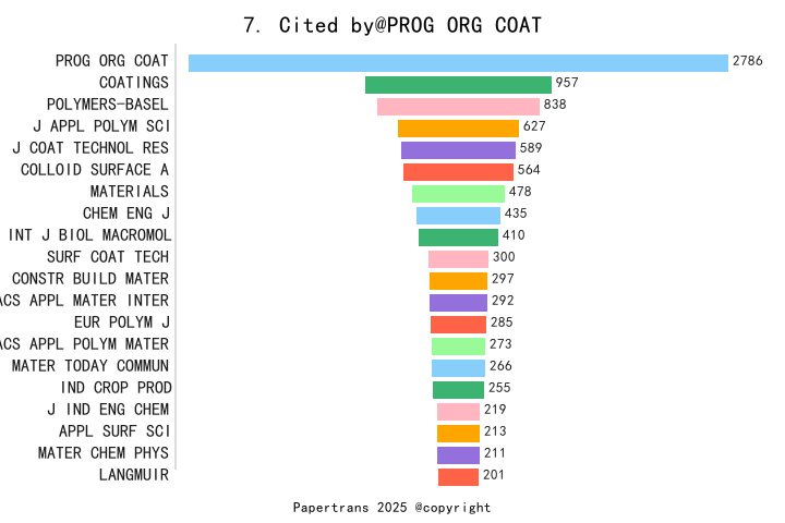 期刊影响因子2024/2025: PROGRESS IN ORGANIC COATINGS, PROG ORG COAT, ISSN:0300-9440, eISSN:1873-331X