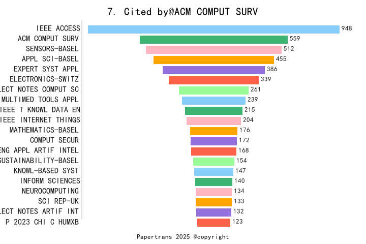 期刊影响因子2024/2025: ACM COMPUTING SURVEYS, ACM COMPUT SURV, ISSN:0360-0300, eISSN:1557-7341