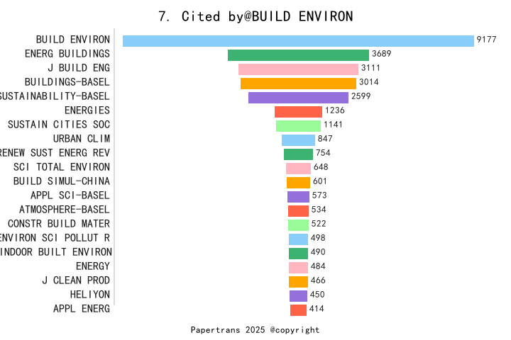 期刊影响因子2024/2025: BUILDING AND ENVIRONMENT, BUILD ENVIRON, ISSN:0360-1323, eISSN:1873-684X