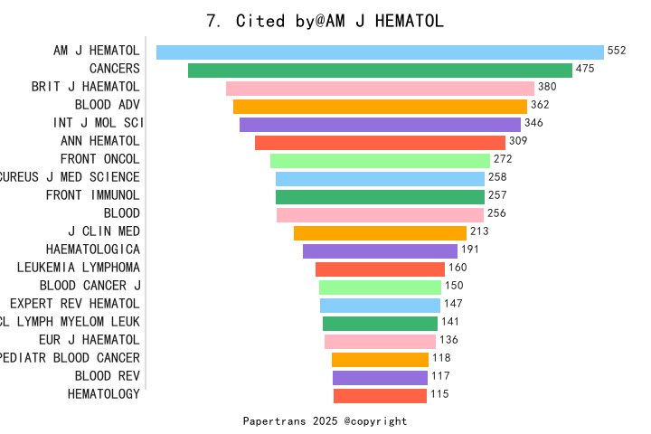 期刊影响因子2024/2025: AMERICAN JOURNAL OF HEMATOLOGY, AM J HEMATOL, ISSN ...