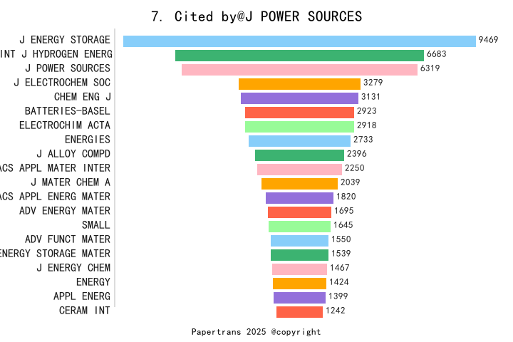 期刊影响因子2024/2025: JOURNAL OF POWER SOURCES, J POWER SOURCES, ISSN:0378 ...