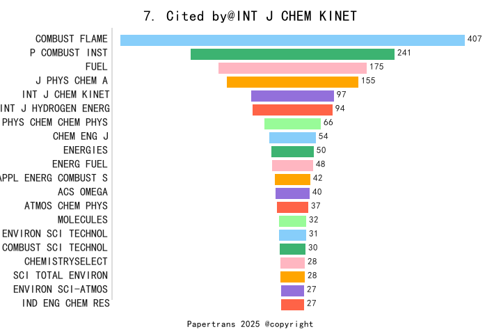 期刊影响因子2024/2025: INTERNATIONAL JOURNAL OF CHEMICAL KINETICS, INT J CHEM ...
