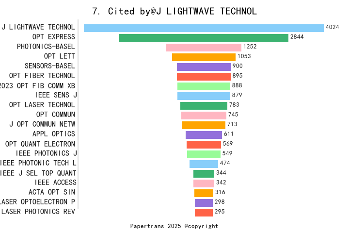 期刊影响因子2024/2025: JOURNAL OF LIGHTWAVE TECHNOLOGY, J LIGHTWAVE TECHNOL ...