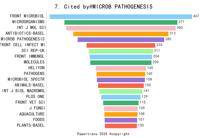 期刊影响因子2024/2025: MICROBIAL PATHOGENESIS, MICROB PATHOGENESIS, ISSN:0882-4010, eISSN:1096-1208