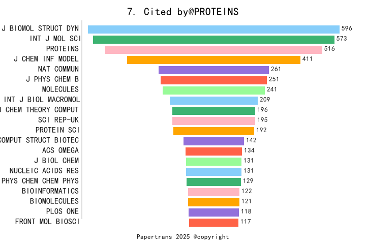 期刊影响因子2024/2025: PROTEINS-STRUCTURE FUNCTION AND BIOINFORMATICS ...