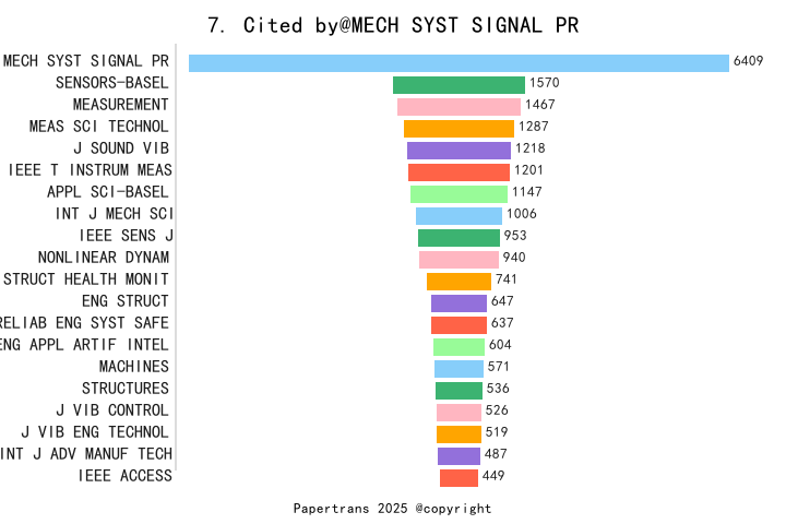 期刊影响因子2024/2025: MECHANICAL SYSTEMS AND SIGNAL PROCESSING, MECH SYST ...