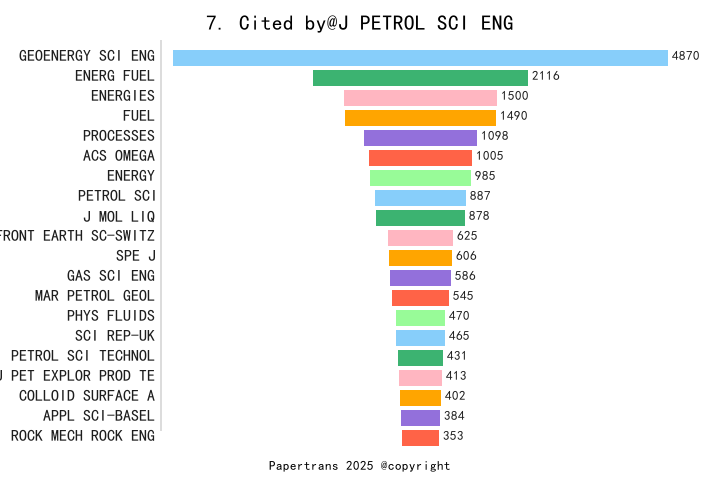 期刊影响因子2024/2025: JOURNAL OF PETROLEUM SCIENCE AND ENGINEERING, J PETROL SCI ENG, ISSN:0920-4105 ...