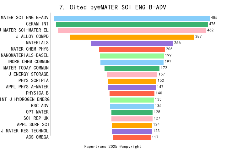 期刊影响因子2024/2025: Materials Science and Engineering B-Advanced Functional Solid-State Materials ...