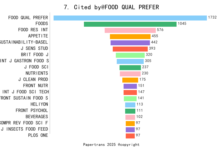 期刊影响因子2024/2025: Food Quality and Preference, FOOD QUAL PREFER, ISSN ...