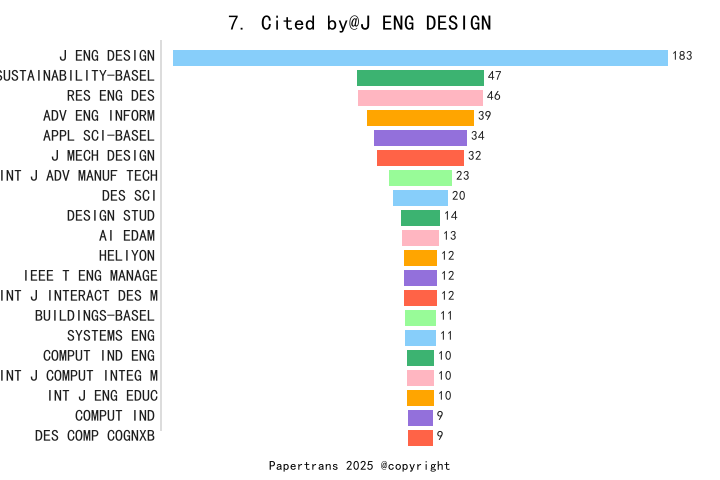 期刊影响因子2024/2025: JOURNAL OF ENGINEERING DESIGN, J ENG DESIGN, ISSN:0954 ...