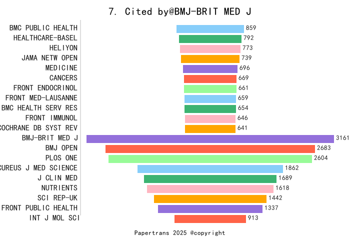 期刊影响因子2024/2025: BMJ-British Medical Journal, BMJ-BRIT MED J, ISSN:0959 ...