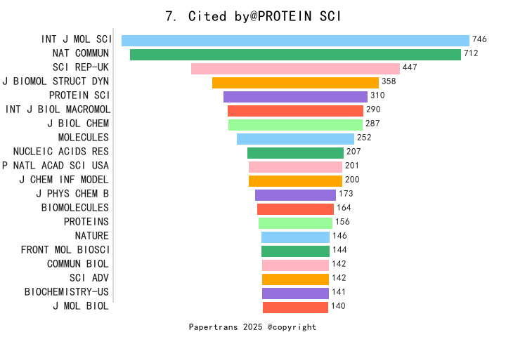 期刊影响因子2024/2025: PROTEIN SCIENCE, PROTEIN SCI, ISSN:0961-8368, eISSN ...