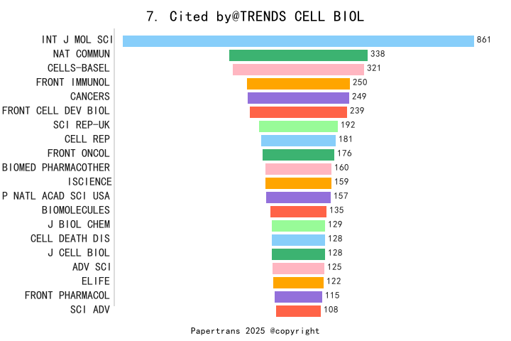 期刊影响因子2024/2025: TRENDS IN CELL BIOLOGY, TRENDS CELL BIOL, ISSN:0962 ...