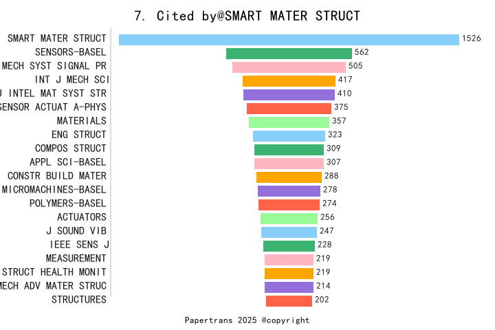 期刊影响因子2024/2025: Smart Materials and Structures, SMART MATER STRUCT ...