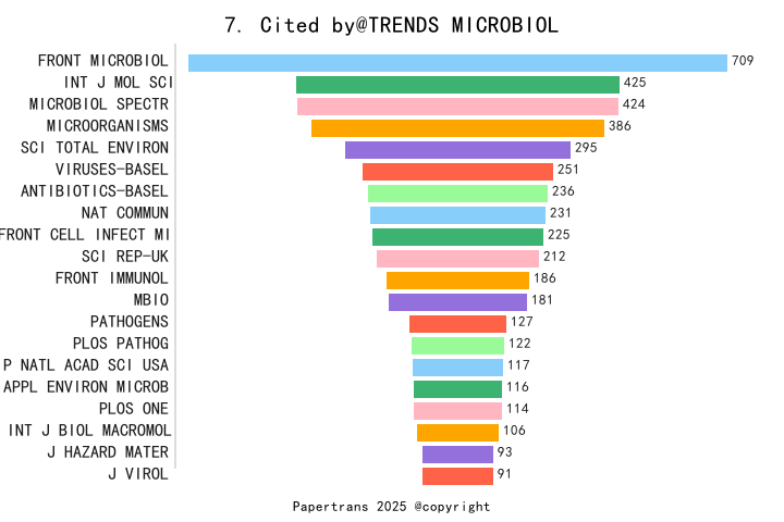 期刊影响因子2024/2025: TRENDS IN MICROBIOLOGY, TRENDS MICROBIOL, ISSN:0966-842X, eISSN:1878-4380