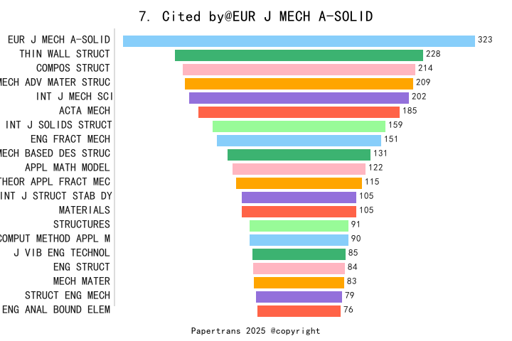 期刊影响因子2024/2025: EUROPEAN JOURNAL OF MECHANICS A-SOLIDS, EUR J MECH A ...