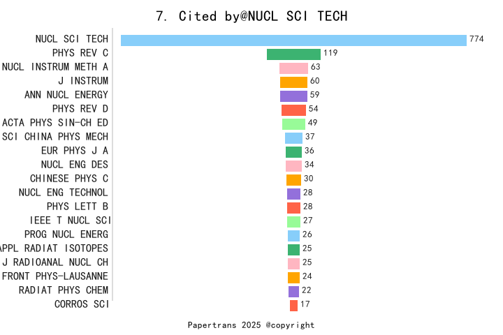 期刊影响因子2024/2025: Nuclear Science and Techniques, NUCL SCI TECH, ISSN:1001-8042, eISSN:2210-3147