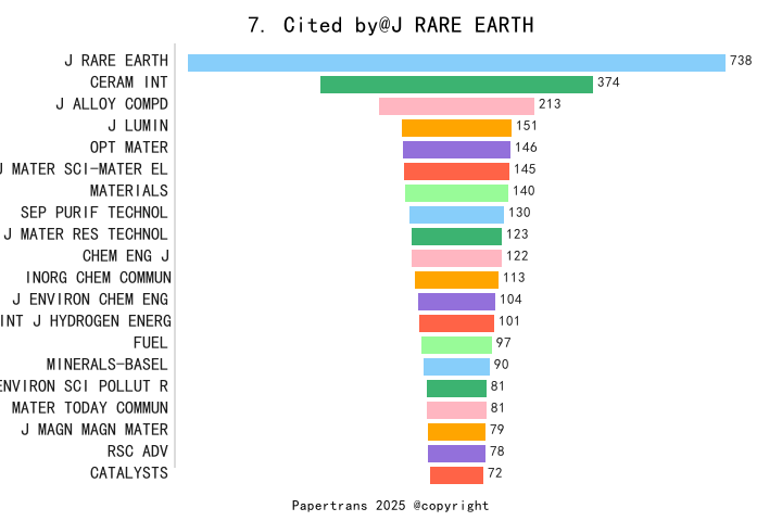 期刊影响因子2024/2025: JOURNAL OF RARE EARTHS, J RARE EARTH, ISSN:1002-0721 ...
