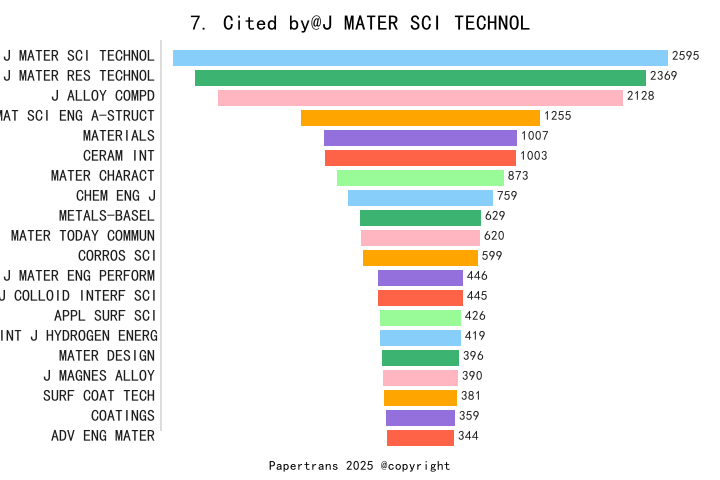 期刊影响因子2024/2025: Journal of Materials Science & Technology, J MATER SCI TECHNOL, ISSN:1005-0302 ...