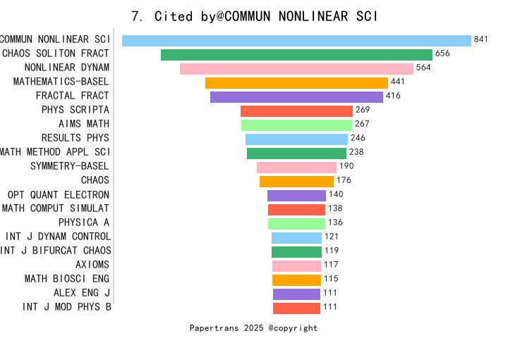期刊影响因子2024/2025: Communications in Nonlinear Science and Numerical Simulation, COMMUN NONLINEAR ...
