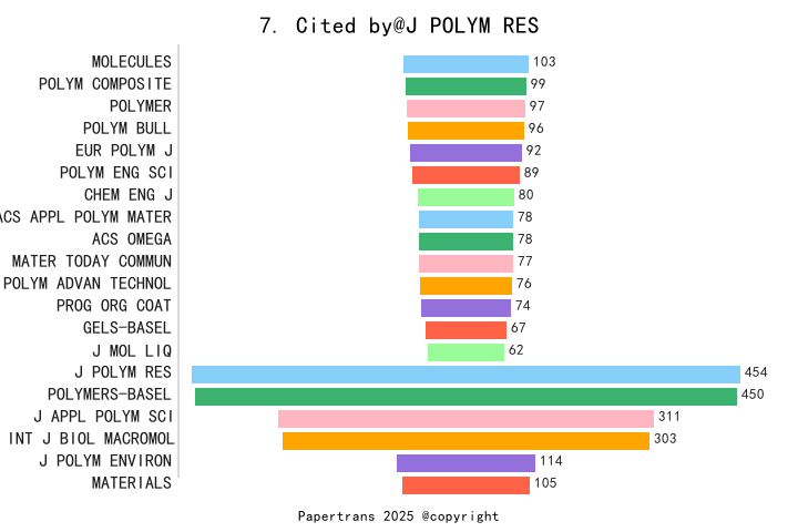 期刊影响因子2024/2025: JOURNAL OF POLYMER RESEARCH, J POLYM RES, ISSN:1022-9760, eISSN:1572-8935