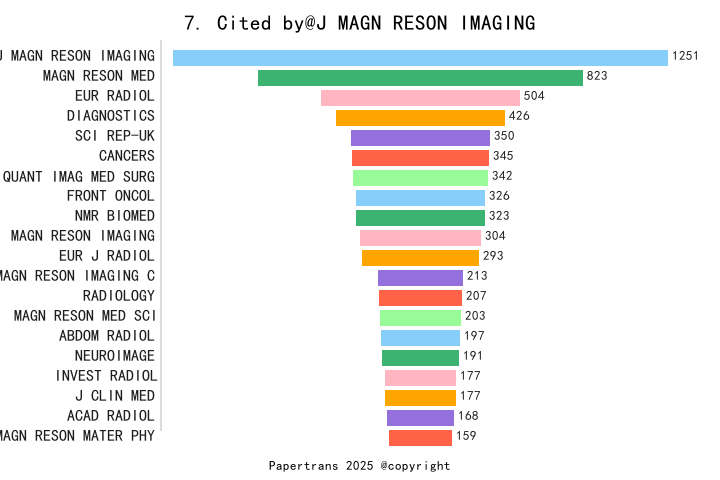 期刊影响因子2024/2025: JOURNAL OF MAGNETIC RESONANCE IMAGING, J MAGN RESON ...