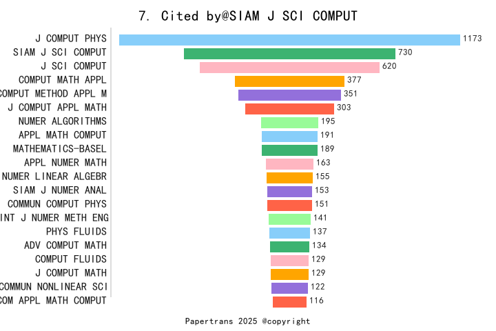 期刊影响因子2024/2025: SIAM JOURNAL ON SCIENTIFIC COMPUTING, SIAM J SCI COMPUT, ISSN:1064-8275, eISSN ...