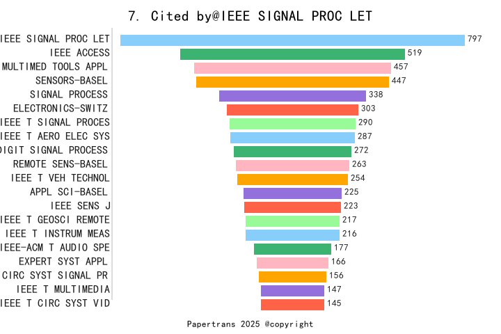 期刊影响因子2024/2025: IEEE SIGNAL PROCESSING LETTERS, IEEE SIGNAL PROC LET ...