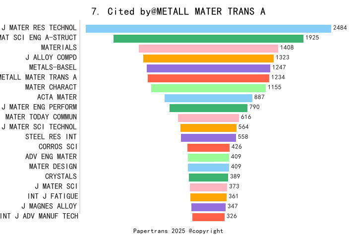 期刊影响因子2024/2025: METALLURGICAL AND MATERIALS TRANSACTIONS A-PHYSICAL ...