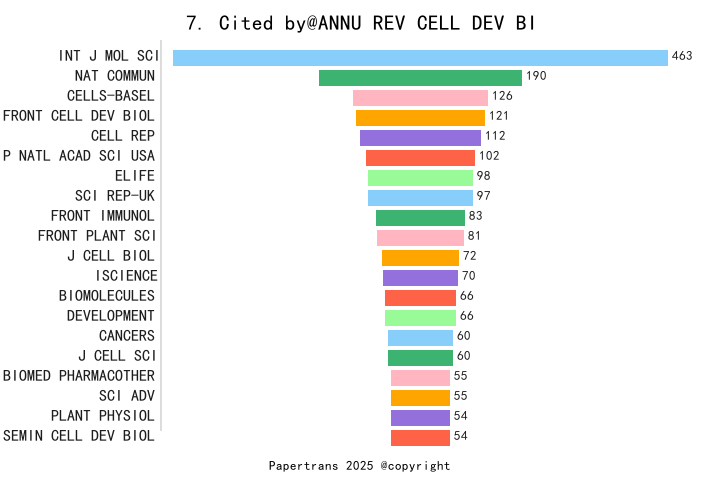 期刊影响因子2024/2025: Annual Review of Cell and Developmental Biology, ANNU ...