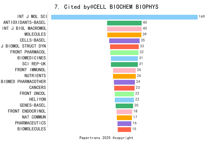 期刊影响因子2024/2025: CELL BIOCHEMISTRY AND BIOPHYSICS, CELL BIOCHEM BIOPHYS ...