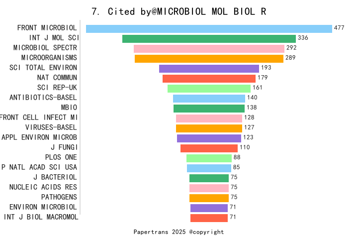 期刊影响因子2024/2025: MICROBIOLOGY AND MOLECULAR BIOLOGY REVIEWS, MICROBIOL ...