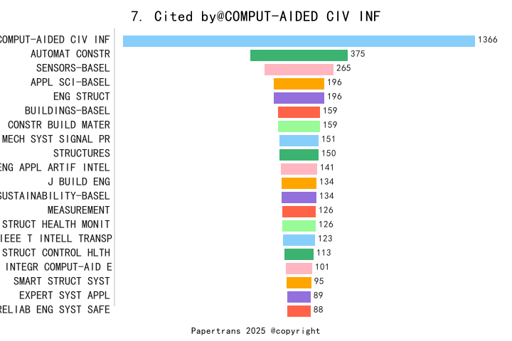 期刊影响因子2024/2025: COMPUTER-AIDED CIVIL AND INFRASTRUCTURE ENGINEERING, COMPUT-AIDED CIV INF, ISSN ...