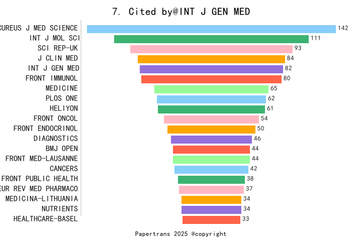 期刊影响因子2024/2025: International Journal of General Medicine, INT J GEN ...