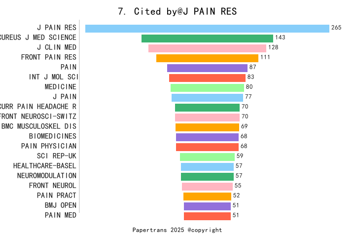 期刊影响因子2024/2025: Journal of Pain Research, J PAIN RES, ISSN:1178-7090 ...
