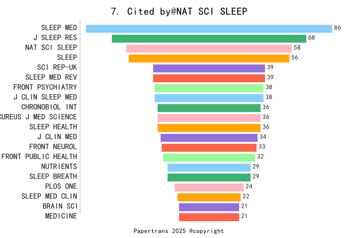 期刊影响因子2024/2025: Nature and Science of Sleep, NAT SCI SLEEP, ISSN:1179 ...