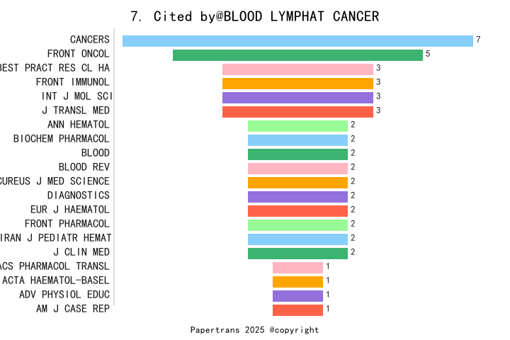 期刊影响因子2024/2025: Blood and Lymphatic Cancer-Targets and Therapy, BLOOD ...