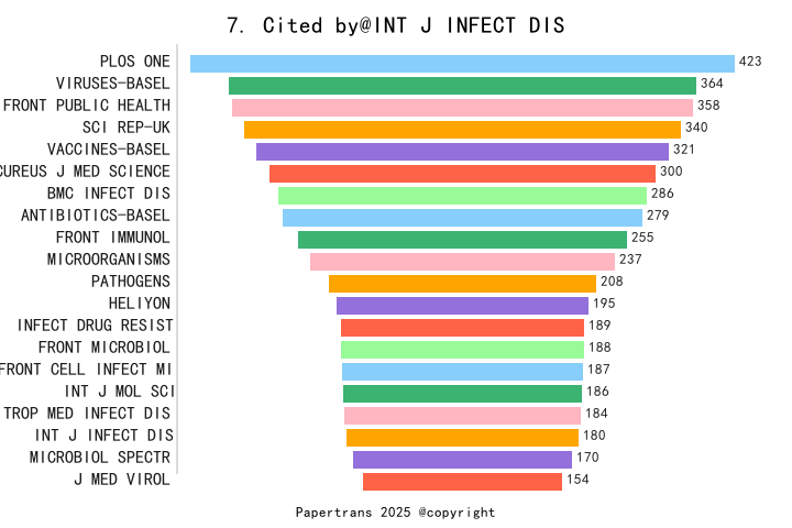 期刊影响因子2024/2025: INTERNATIONAL JOURNAL OF INFECTIOUS DISEASES, INT J ...