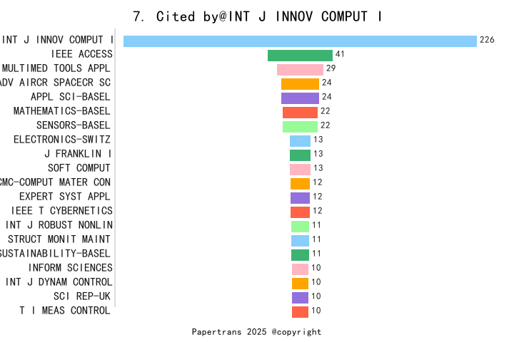期刊影响因子2024/2025: International Journal of Innovative Computing Information and Control, INT J ...