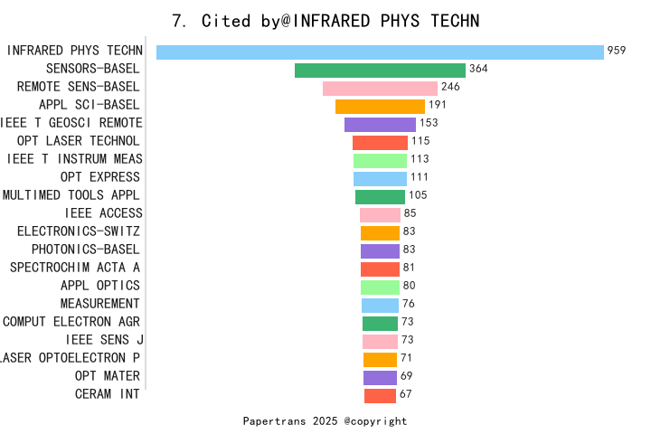 期刊影响因子2024/2025: INFRARED PHYSICS & TECHNOLOGY, INFRARED PHYS TECHN, ISSN:1350-4495, eISSN:1879-0275