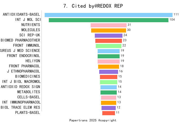 期刊影响因子2024/2025: REDOX REPORT, REDOX REP, ISSN:1351-0002, eISSN:1743-2928