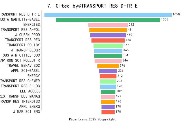 期刊影响因子2024/2025: TRANSPORTATION RESEARCH PART D-TRANSPORT AND ...