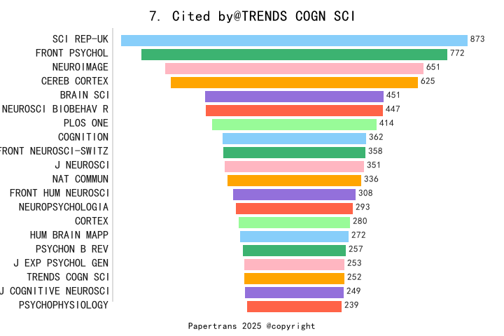 期刊影响因子2024/2025: TRENDS IN COGNITIVE SCIENCES, TRENDS COGN SCI, ISSN:1364-6613, eISSN:1879-307X