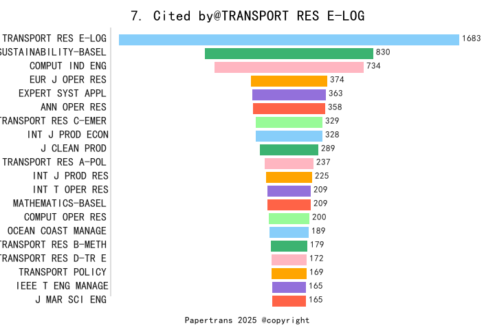 期刊影响因子2024/2025: TRANSPORTATION RESEARCH PART E-LOGISTICS AND ...