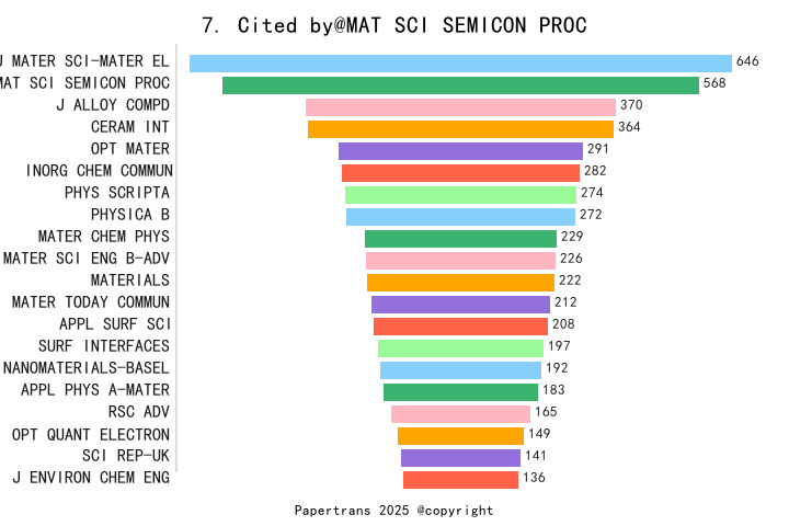 期刊影响因子2024/2025: MATERIALS SCIENCE IN SEMICONDUCTOR PROCESSING, MAT SCI SEMICON PROC, ISSN:1369 ...
